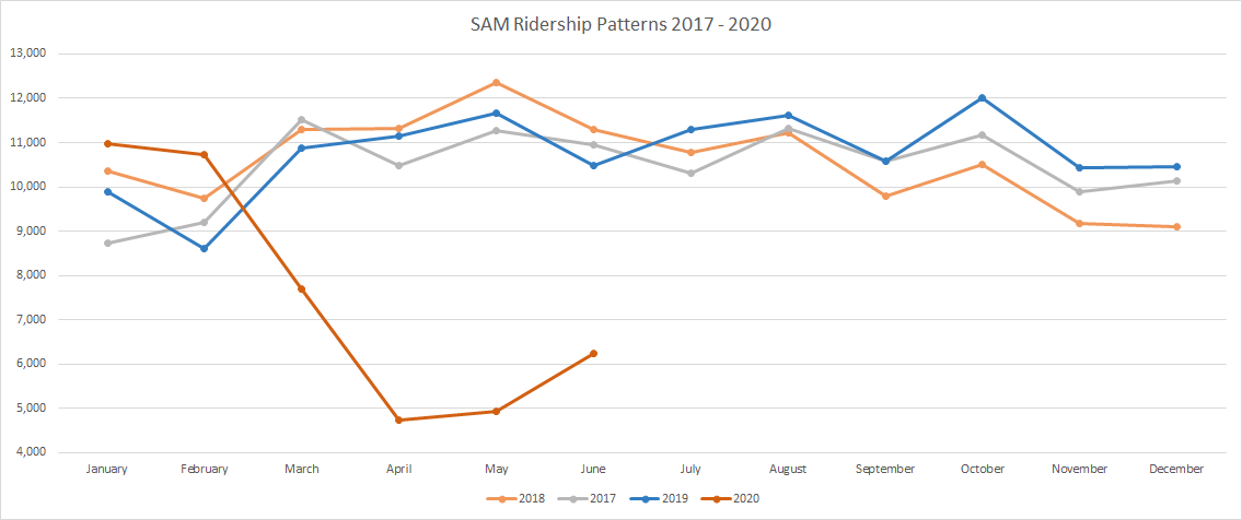 Transit Staff Report – June 2020 | Transit