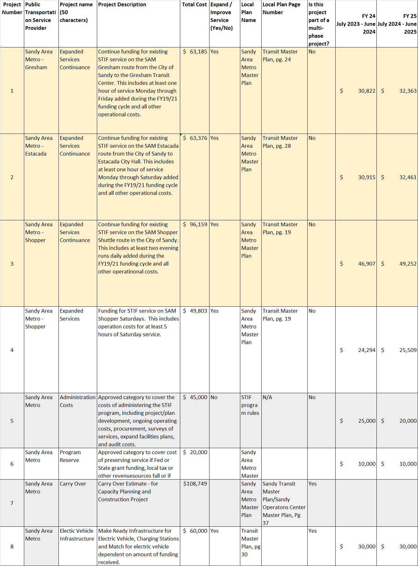 Transit Staff Report – July/August 2022 | Transit